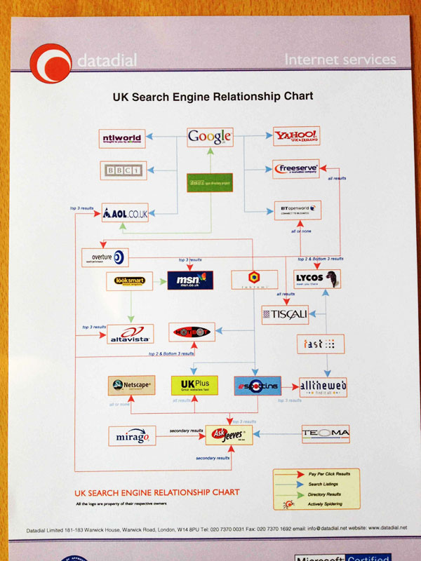 Remember when..there was more than one search engine - Datadial